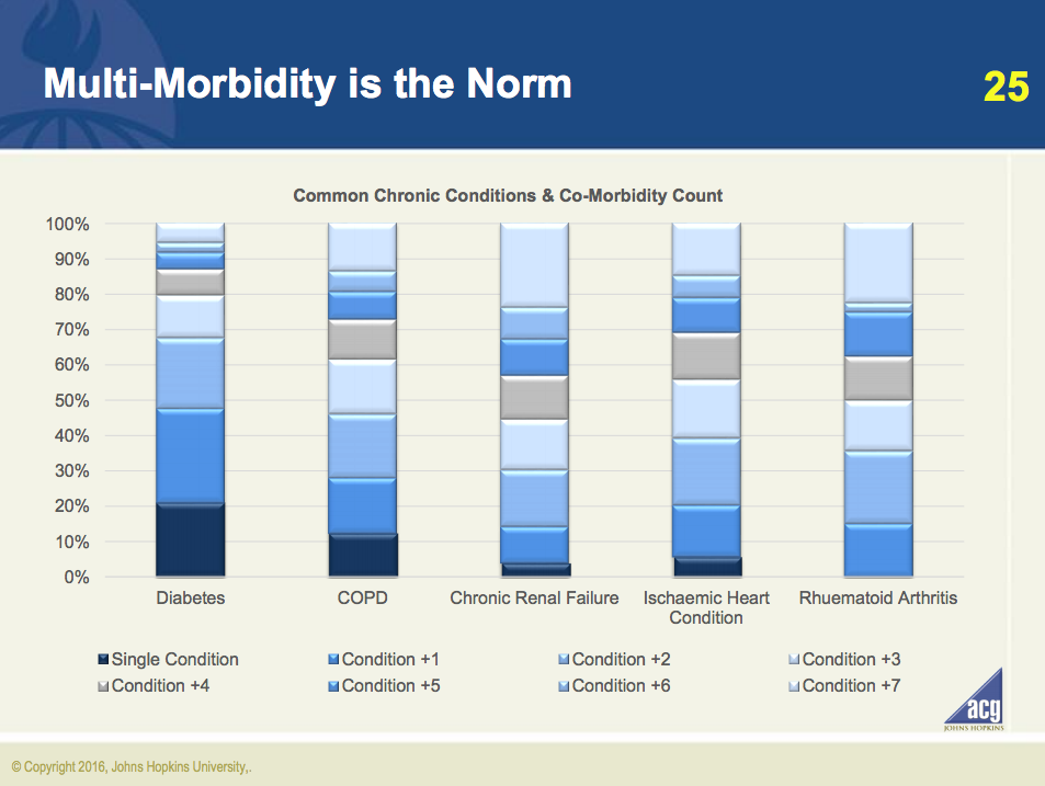 Supporting Commissioning Activities - Johns Hopkins ACG® System