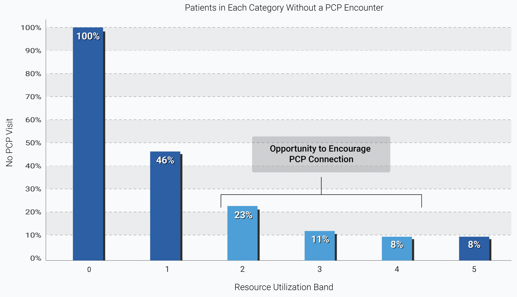 Quick Win #4 – Maximize Primary Care Provider (PCP) Usage - Johns ...