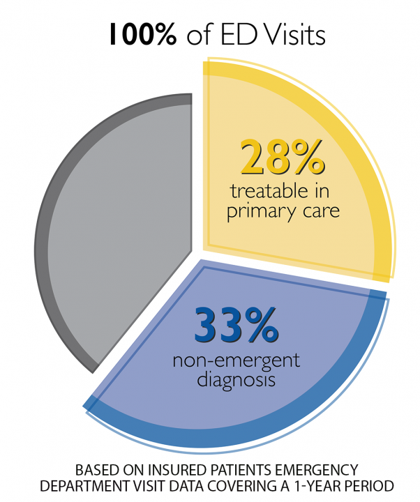 A plan of action to reduce avoidable ED visits - Johns Hopkins ACG® System